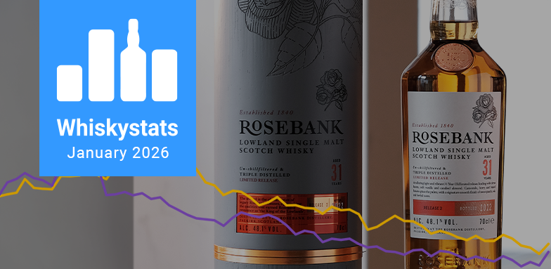 Rosebank leads whisky auction price upswing